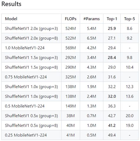 旷视科技ShuffleNetV 代码分析 pytorch版 shufflenet github CSDN博客