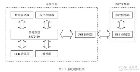 关于arm的嵌入式指纹识别系统 电子电路图电子技术资料网站