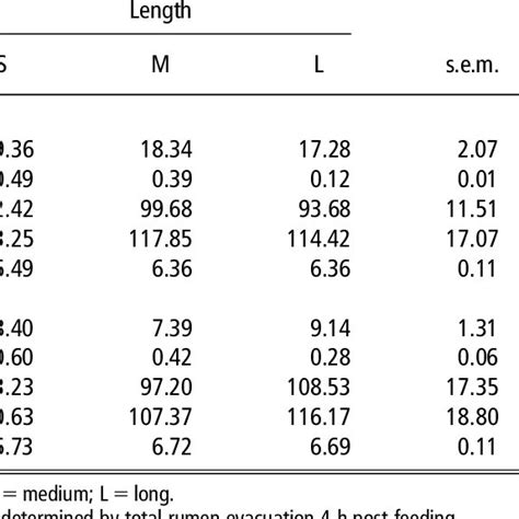 Effect Of Forage Particle Length On Dmi Sorting And Rumen Parameters 1 Download Table