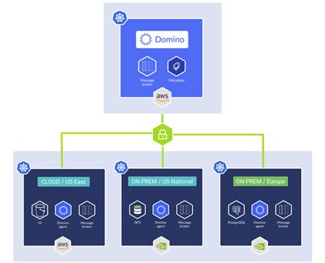 Optimizing Enterprise Mlops In The Cloud With Domino Data Lab And