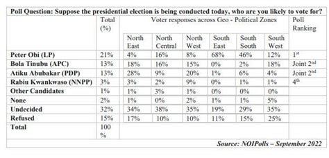 2023 Peter Obi Leads Leads In Presidential Anap Poll