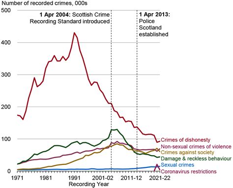 Total Recorded Crime Recorded Crime In Scotland 2021 2022 Govscot