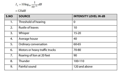 Characteristics And Classification Of Sound