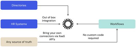 Okta Workflows How To Anything As A Source With Pagination Iamse