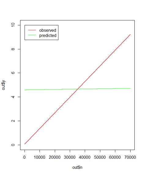 R Find Initial Conditions For Nonlinear Models Using The Nlslm Function Stack Overflow