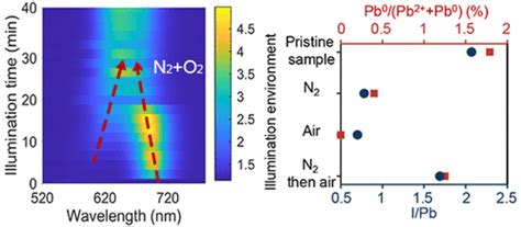Light Induced Phase Segregation Evolution Of All Inorganic Mixed Halide
