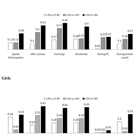 Pdf Screen Time And Physical Activity In Youth Thief Of Time Or