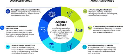 Adaptive Leadership Model