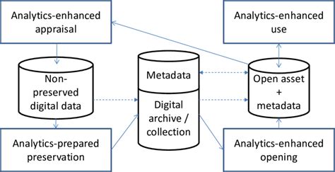 Four Concepts For Analytics Enabled Digital Archives Download