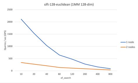Distributed Queries For Pgvector Jonathan Katz