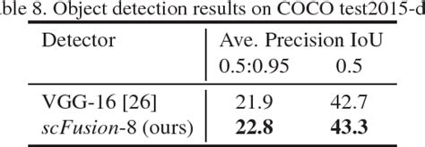 Table 8 From Efficient Fusion Of Sparse And Complementary Convolutions For Object Recognition