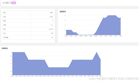 （计算机毕设选题推）基于大数据技术的全国天气数据分析与研究基于大数据的气象数据分析与天气预测研究 Csdn博客
