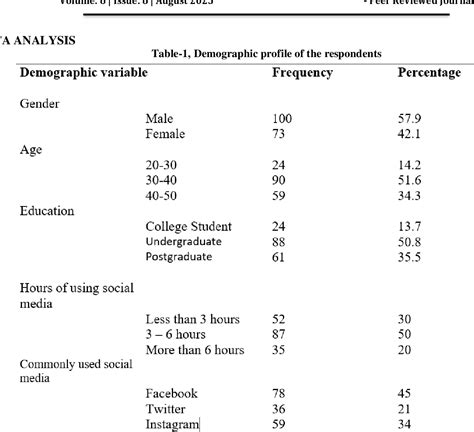 Table 1 From The Role Of Social Media In Shaping Customer Perception
