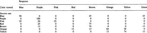Confrontational Color Naming Responses For Sessions One And Two