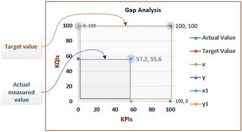 Gap Analysis Based On Actual‐versus‐target Approach Colour Figure Can