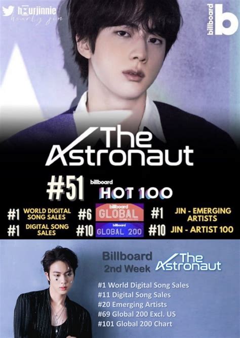 방탄소년단 진 The Astronaut 미국 빌보드 월드 디지털 송 세일즈 3주 연속 1위 텐아시아