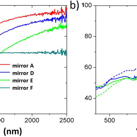 Depth Profile Measured By Elastic Recoil Detection Analysis Erda In Download Scientific