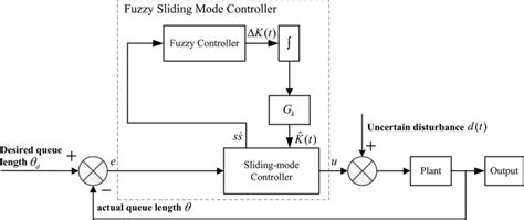 Architecture Of Fuzzy Sliding Mode Controller Download Scientific Diagram