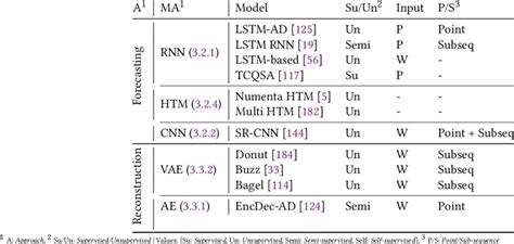 univariate deep anomaly detection models in time series download