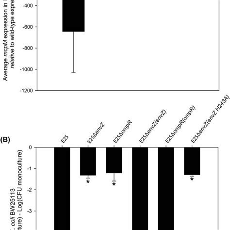 The Envz Ompr Two Component Regulatory System Controls The Mccpdi Download Scientific Diagram