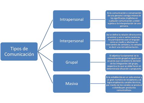 Tipos De Comunicacion