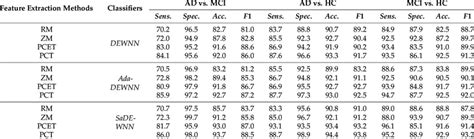 Experimental Results For Comparative Analysis Of The Self Adaptive