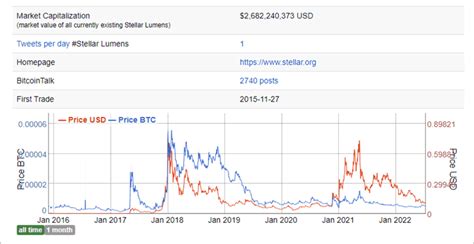 Stellar Lumens Xlm Price Prediction For 2025 2030