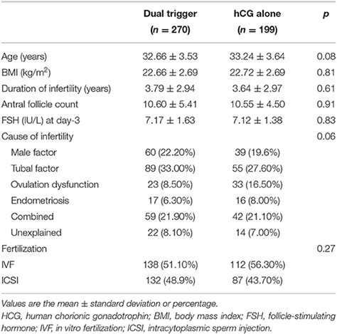 Frontiers Effect Of A Dual Trigger” Using A Gnrh Agonist And Hcg On The Cumulative Live Birth