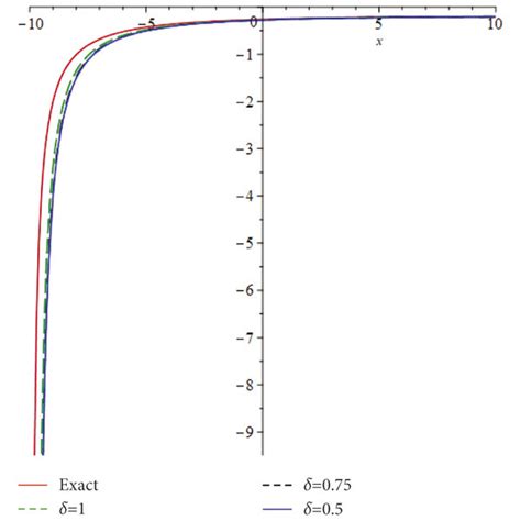 Nature Of The Solutions Of Θxζ¯ A Exact Solution B Approximate