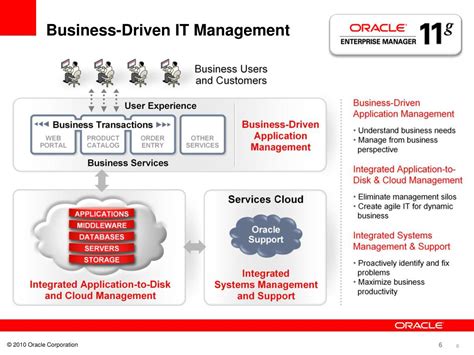 Ppt Oracle Enterprise Manager Security Best Practices Powerpoint