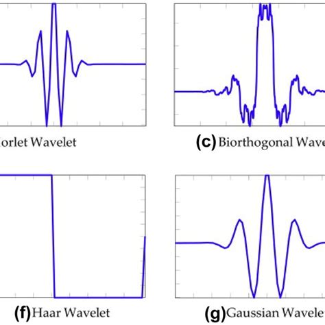 All Types Of Continuous Wavelet Functions 85 Download Scientific