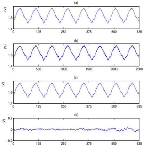 A 625 Sampling Of Daq Instrument Measurement B 2500 Sampling Of Download Scientific