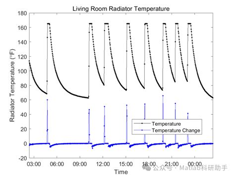 【无线传感器】使用 Matlab和 Xbee连续监控温度传感器无线网络研究附matlab代码 Csdn博客