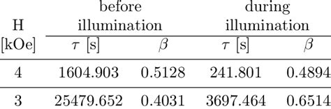 The Best Fit Parameters Of The Stretched Exponential Curve Download Scientific Diagram