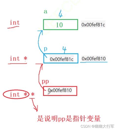 初阶指针讲解滑稽滑的博客 Csdn博客