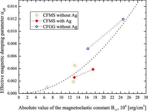 the correlation between the absolute values of the magnetoelastic