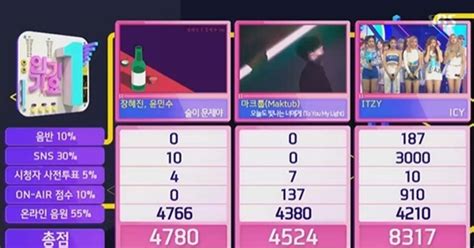 인기가요 Itzy 1위 4관왕 믿지 감사세븐틴 컴백·로켓펀치 데뷔 ★밤tview