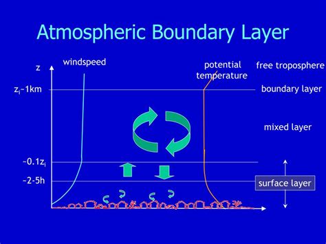 Ppt Urban Microclimate Powerpoint Presentation Free Download Id