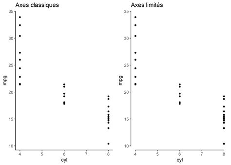 Étendre ggplot2
