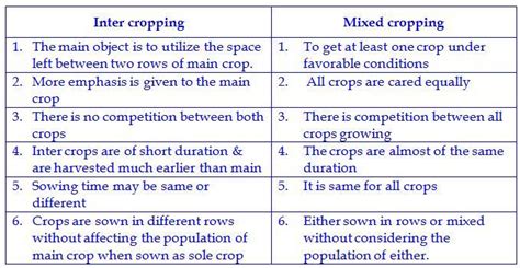 Write The Difference Between Crop Rotation And Mixed Cultivation