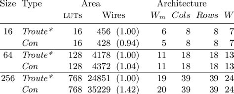Properties Of Six Multi Stage Clos Network Implementations The Numbers