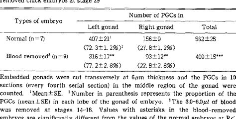 Table 2 From Settlement Of Quail Primordial Germ Cells In Chicken