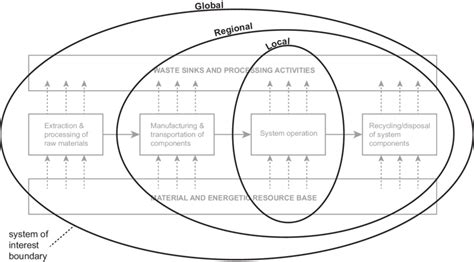 The Spatiotemporal Scales Of Sustainability Performance Evaluation Download Scientific Diagram