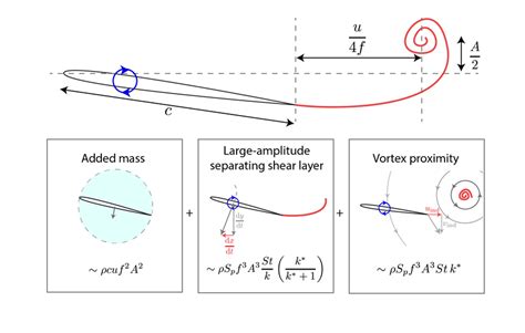 Schematic Of Power Scaling Terms Download Scientific Diagram