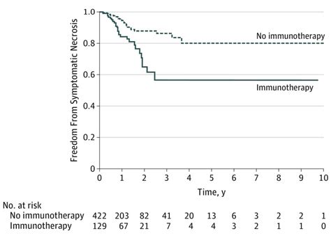 Immunotherapy And Symptomatic Radiation Necrosis In Patients With Brain