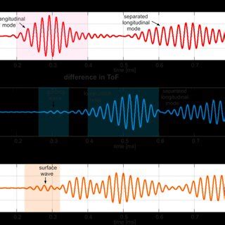 FEM Results Of Wave Propagation In Embedded Waveguide For Selected Time Download Scientific