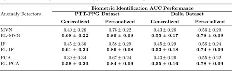Personalized Anomaly Detection In Ppg Data Using Representation Learning And Biometric