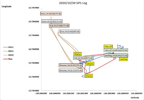 Uav Trajectory Tracking In Uav Calling Two Ugvs Scenario Uav Unmanned