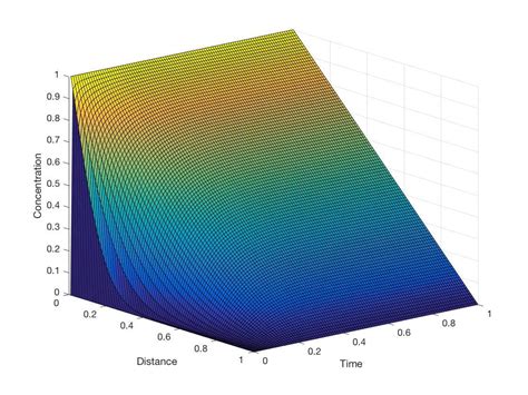 Contrasting Numerical Schemes And Analytical Solutions Of Fickian