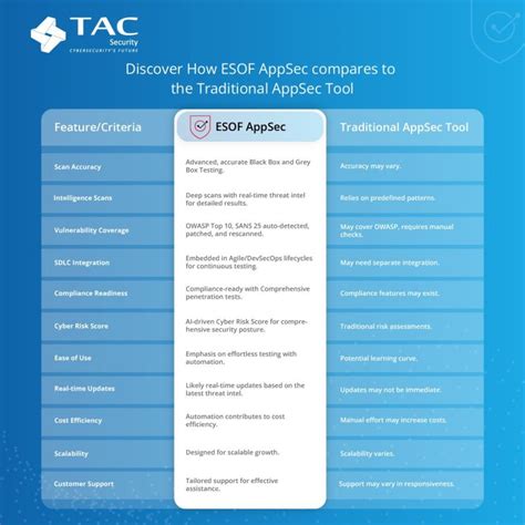 Tacsecurity Applicationsecurity Esof Cybersecurity Cyberthreats Tac Security